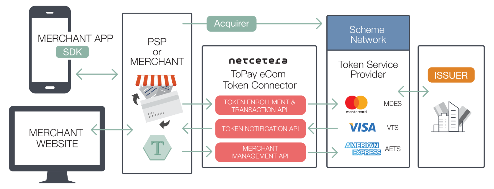 Scheme tokenization services - How to increase eCommerce conversion and ...