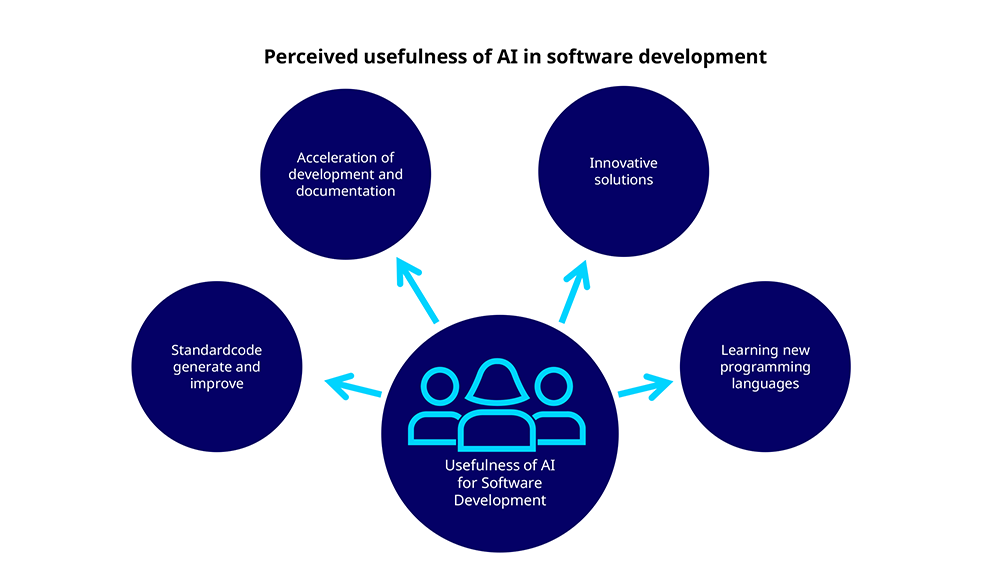AI in software development - How developer assistants transform the ...